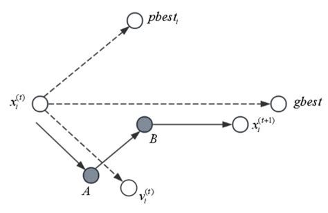 improved dual center particle swarm optimization algorithm