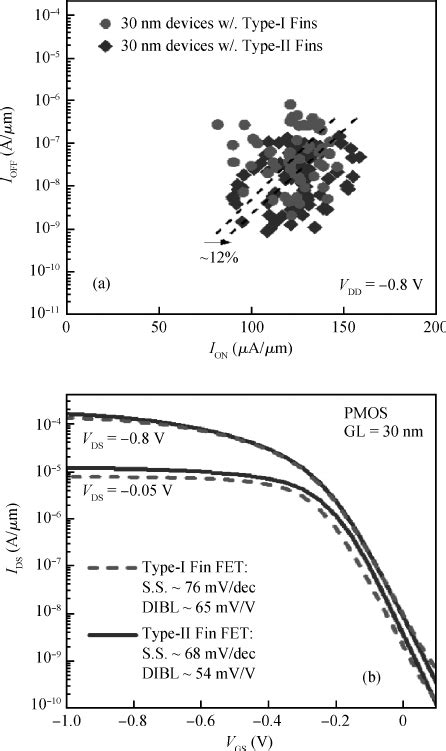 I On I Off Characteristics A And I Ds V Gs Transfer Curves