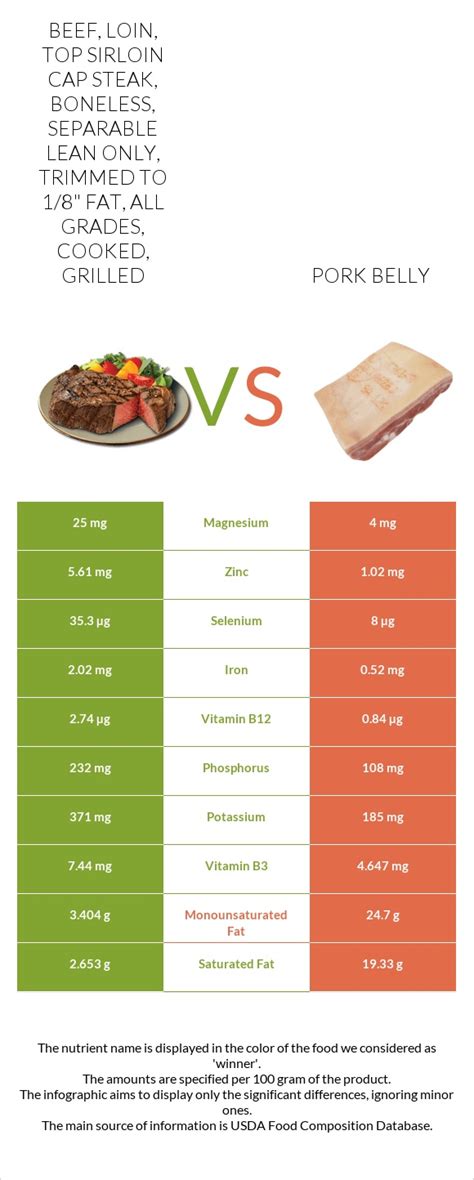 Beef Loin Top Sirloin Cap Steak Boneless Separable Lean Only
