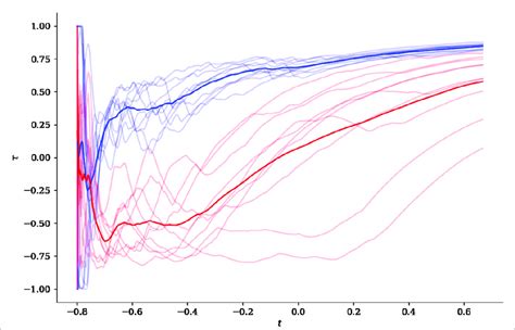 A Plot Of Running Kendall τ Values As A Function Of Time For The Rosa