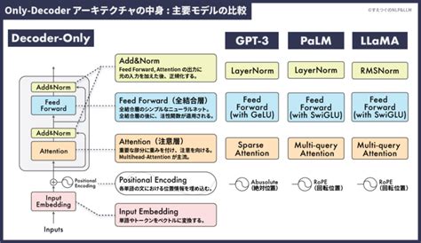 図解一撃でわかるLLMの技術アーキテクチャ設計からデータ収集までわかりやすく解説 すえつぐのNLP LLM