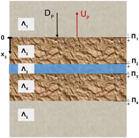 Layered Model Considered For Both The Elastic‐poroelastic And Purely
