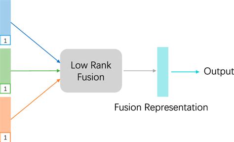 The Encoding Module Based On Low Rank Multimodal Fusion Download