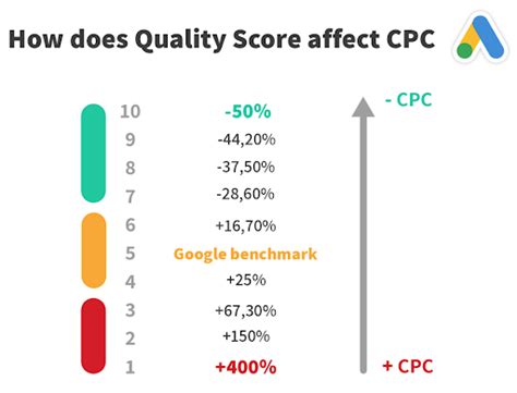 3 Powerful Tips To Improve Quality Score Reflect Digital Insights