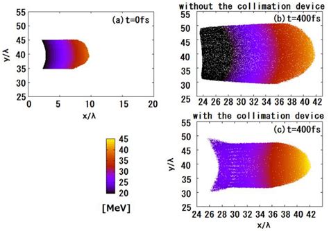 Spatial Distributions Of Protons For A The Original Proton Beam At