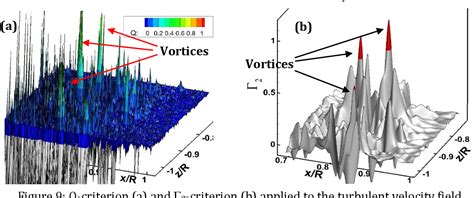 Figure 1 From Piv Data Vortex Detection And Characterization