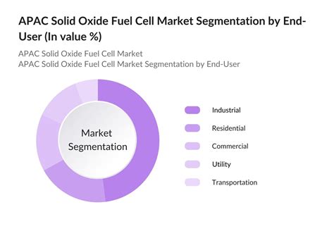 Apac Solid Oxide Fuel Cell Market Outlook To 2028