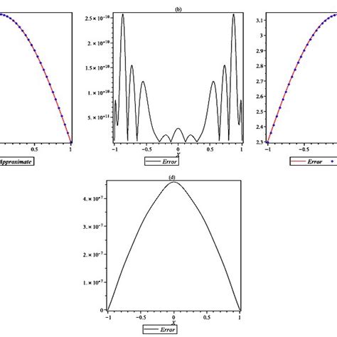 A The Exact And Approximate Solutions Using The Spectral Method For N
