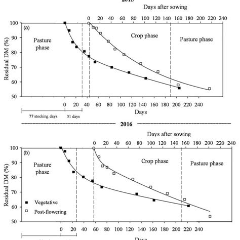Residual Dry Matter Dm Of Sheep Dung At Different Decomposition Download Scientific Diagram