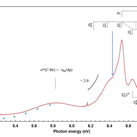 High Resolution Vuv Photoabsorption Spectrum Of Ch 2 Bri Red Line In