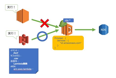 【入門】awsのiamと権限の考え方〜後編〜 Aws Qiita
