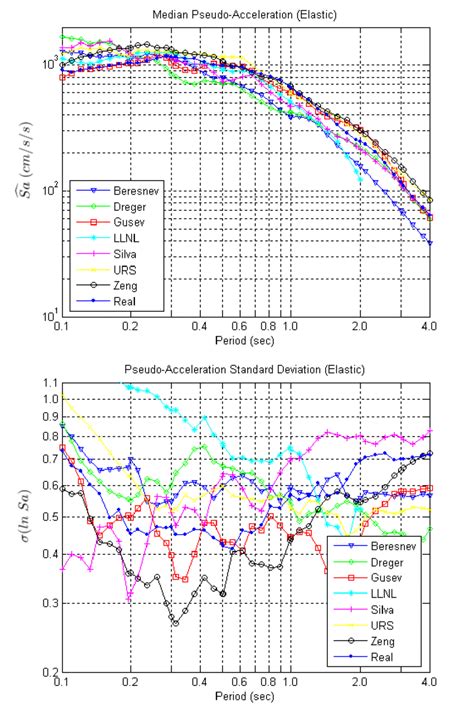 Median Top Panel And Standard Deviation Bottom Panel Of The