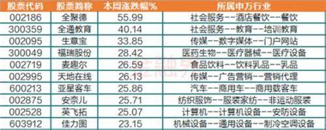 本周十大牛熊股：全聚德“耍酒疯”，医药股“熊出没”涨超概念股票