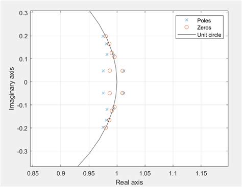 Rounding Errors On Matlab Rdsp