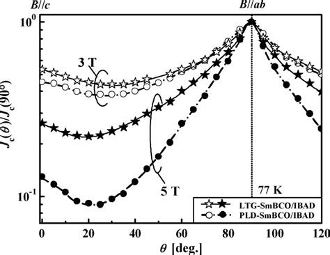 Magnetic Field Angular Dependence Of J At 77 K For Ltg Smbco Film On
