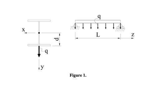 The Doubly Symmetric I Section Beam Shown In Fig 1