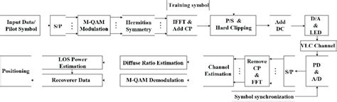 Schematic Diagram Of A Dco Ofdm Vlc System Download Scientific Diagram