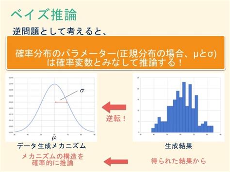 15分でわかる範囲のベイズ統計学