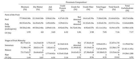 Pdf Physicochemical Properties Nutritional And Sensory Quality Of