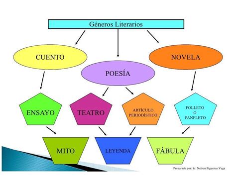 Que Son Los Generos Literarios Brainly Lat