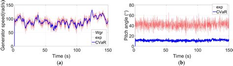 Energies Free Full Text Stochastic Model Predictive Fault Tolerant Control Based On