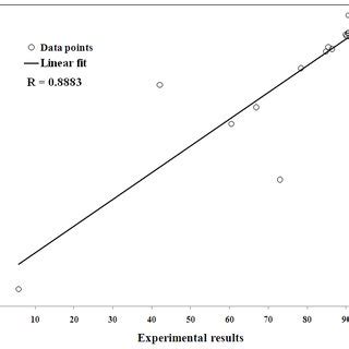 Linear Regression Results For The Neural Network Approach Download Scientific Diagram
