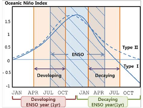 Schematic Diagram Of The Oceanic Niño Index For Developing El Niño Download Scientific Diagram