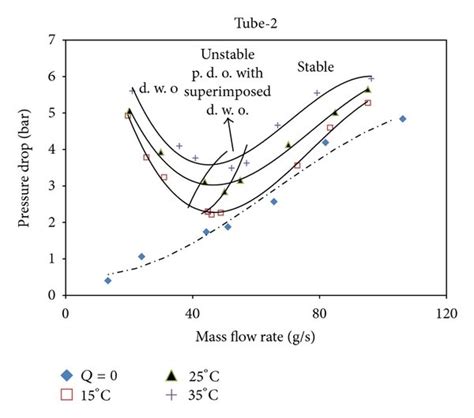 The Steady State Characteristic Curves For Tube 2 Download