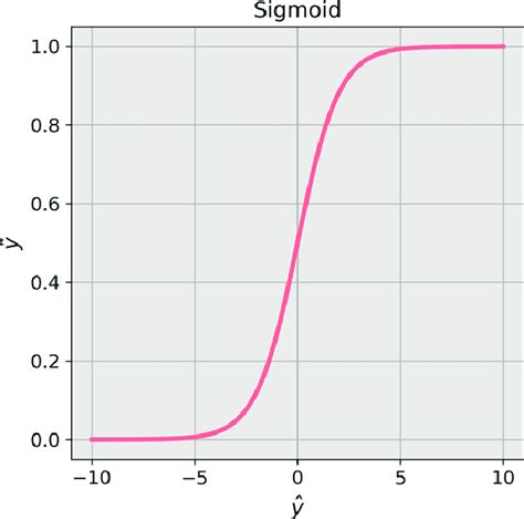 A Graphical Depiction Of The Sigmoid Function [eq 6 ] The X Axis Is Download Scientific