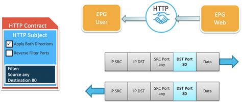 Solved Aci Contract Cisco Community