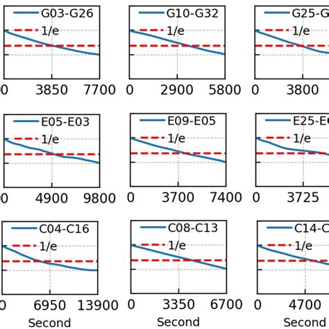 Comparison Of The Ionospheric Autocorrelation Of Gps Top Galileo Download Scientific Diagram