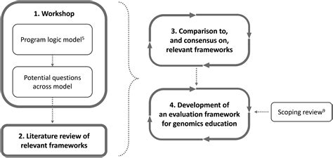 Ensuring Best Practice In Genomics Education A Theory And Empirically Informed Evaluation