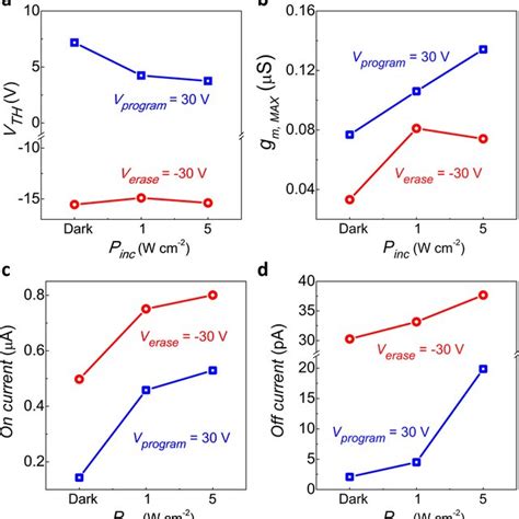 Photoinduced Memory Operation A Schematic Of Mos2 Flash Memory With A