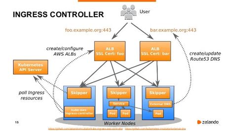 kubernetes on aws zalando berlin aws user group 2017 05 09