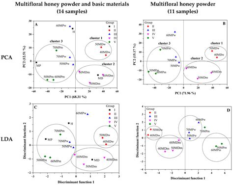 Molecules Free Full Text Classification Of Honey Powder Composition