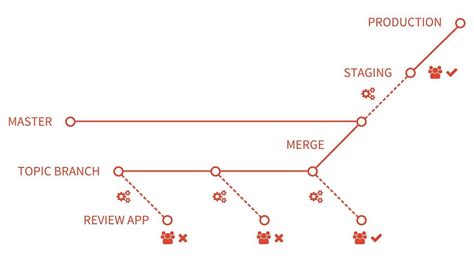 Настройка Gitlab Review Apps и деплой на Heroku ⋆ Almat Su ⋆ Блог Алмата Жандаулетова
