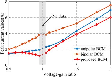 Peak Currents Of The Inductor With Different Values Of G Download Scientific Diagram