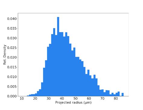 Histogram Of Projected Radius Of A Sample Of Randomly Selected Beads Download Scientific
