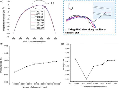 Mesh Independence Test A Magnitude Of Velocity About The Red Line At