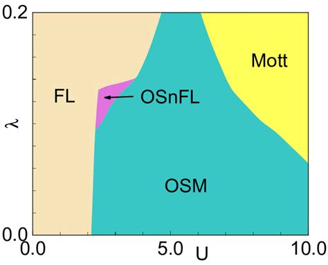 Color Online The Schematic Phase Diagram For The Three Orbital