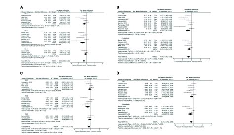 Std Mean Difference Acute Resistant Starch Types 1 4 Intake On