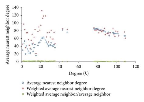 Average Degree Of Nearest Neighbors Of Nodes With Degree K Download