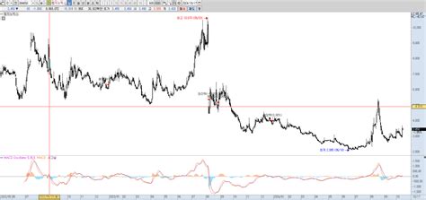 주식 거래에 도움이 되는 Macd 지표 설정하는 방법