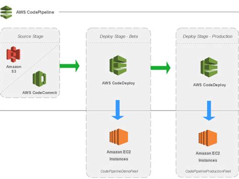 Complete Ci Cd With Aws Pipeline Upwork
