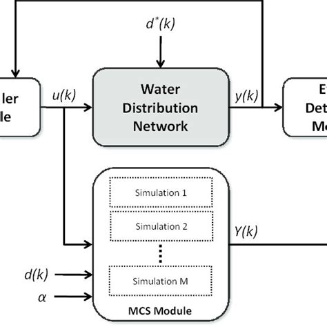 The System Architecture The Monte Carlo Simulations Mcs Module And