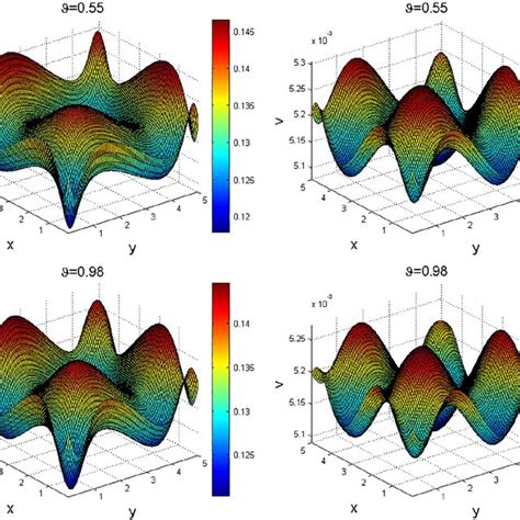 Numerical Results For Self‐diffusive System With Du2 0 Dv1 0 On Download Scientific