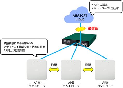 クラウドとの接続が切れたら通信ができなくなりますかよくあるご質問FAQ集無線LANAIRRECTサポート情報サポート情報