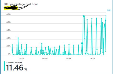 Sql Server Sudden Dtu Spikes In Azure Sql Stack Overflow