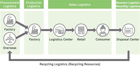 Meaning Of 5s In Logistics