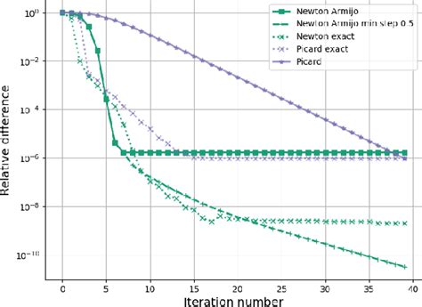 Figure 4 From The Newton Solver With Step Size Control Is Faster Than